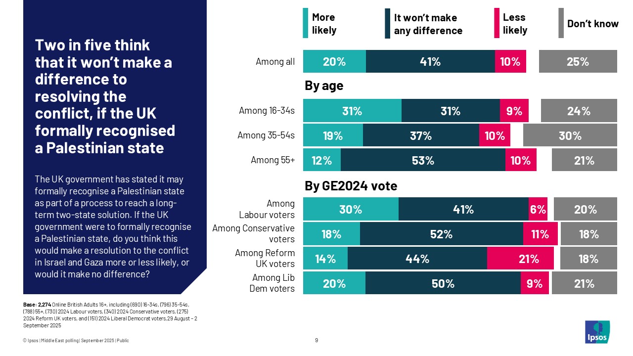 Ipsos poll on British attitudes towards the conflict in Israel and Gaza | Ipsos